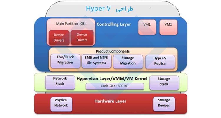 تفاوت Hyper-V و VMware - بلاگ پارس پک