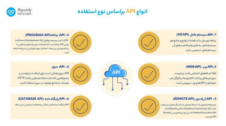 API چیست و چه کاربردی دارد؟ + {مزایا و معایب API} - پارس پک
