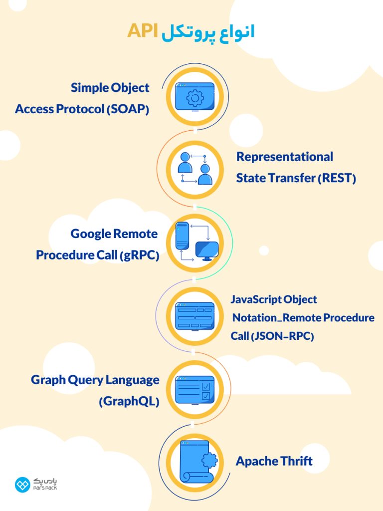 API چیست و چه کاربردی دارد؟ + {مزایا و معایب API} - پارس پک