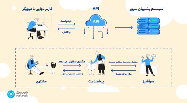 API چیست و چه کاربردی دارد؟ + {مزایا و معایب API} - پارس پک