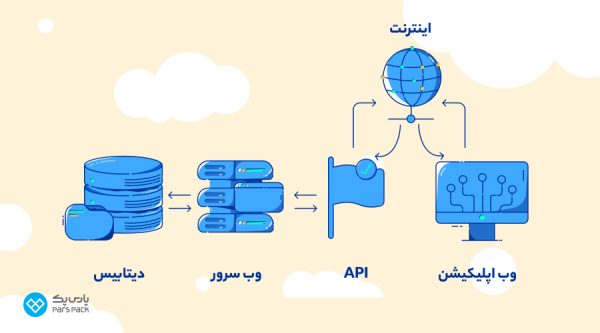 API چیست و چه کاربردی دارد؟ + {مزایا و معایب API} - پارس پک