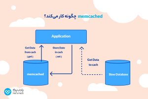 Memcached چیست؟ - افزایش سرعت سایت با ممکشد - پارس پک