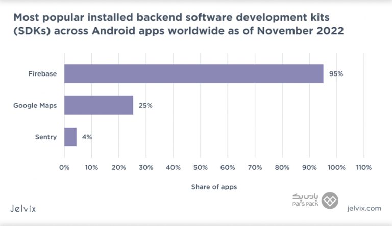 SDK چیست؟ معرفی کیت توسعه نرم افزار به زبان ساده - پارس پک