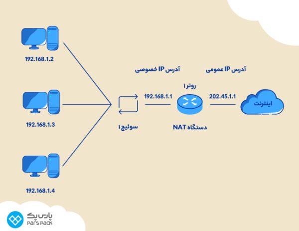NAT چیست و چگونه کار می‌کند؟ + انواع و مزایا و معایب NAT