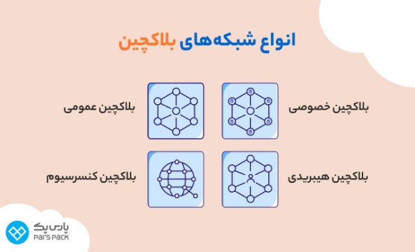 بلاکچین چیست؟ همه چیز درباره فناوری Blockchain به زبان ساده
