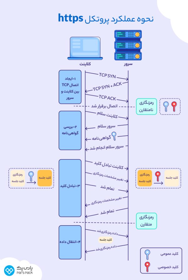 https چیست و چگونه از آن در وب‌سایت خود استفاه کنیم؟